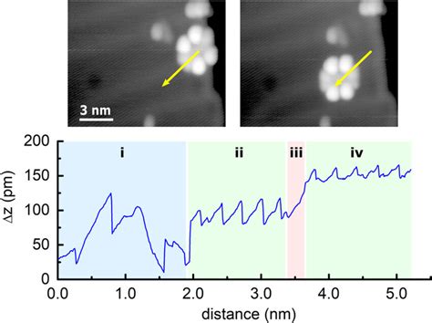 Typical Tip Height Variations During An Stm Constant Current Lateral Download Scientific