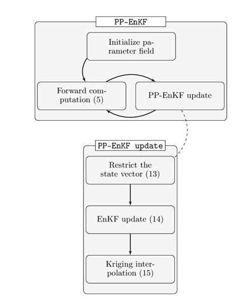 Diagram Of The Pp Enkf Workflow The Numbers Point To The Equation Of Download Scientific