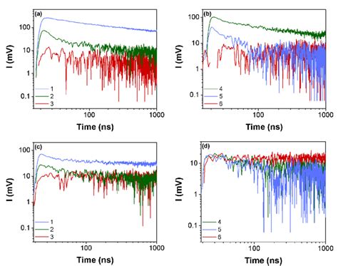 Time Resolved Microwave Conductivity Trmc Transient Signal Of A C Download Scientific