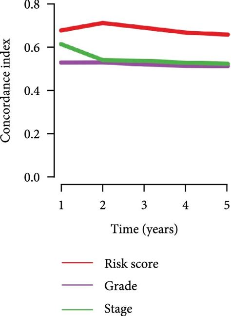 A Prognostic Cds Developed By Machine Learning Analysis A The