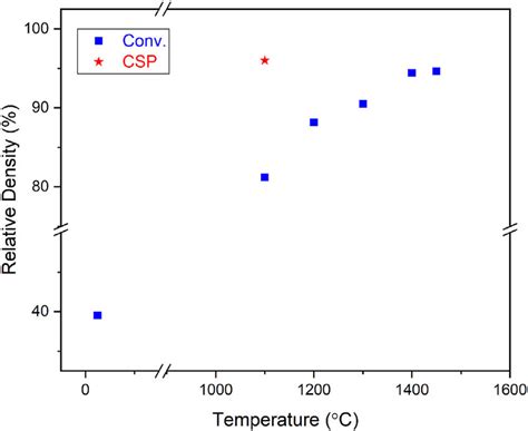 E Relative Density Versus Temperature Graph Of Samples Produced With Download Scientific