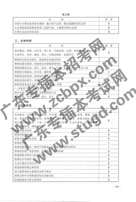 2017年广东专插本生态学基础考试大纲 广东普通专升本招考网广东专插本招考网
