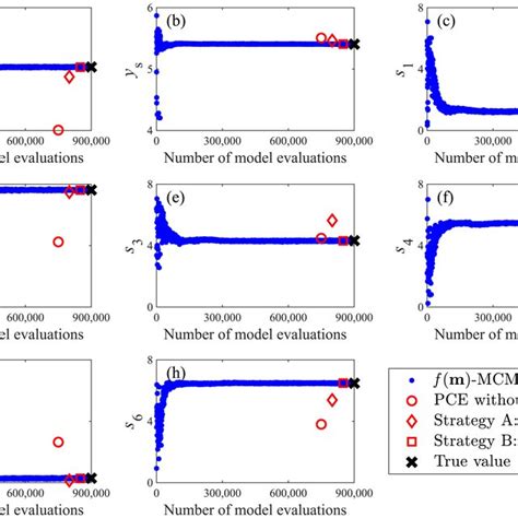 Trace Plots Of The High‐fidelity Mcmc Simulation Ie Fm‐mcmc Blue