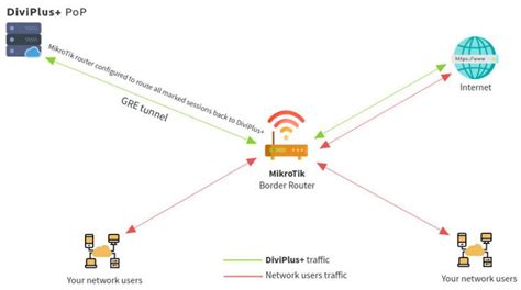 How Does The MikroTik Integration Work DiviNetworks