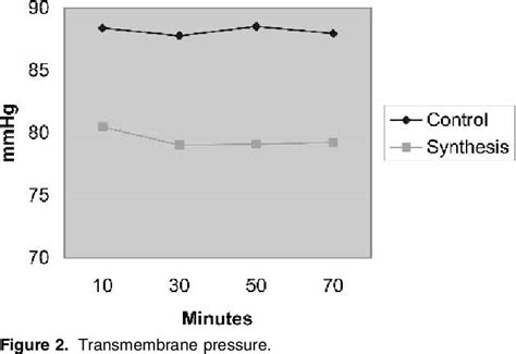 Figure 2 From Clinical Evaluation Of The Sorin Synthesis™ Oxygenator With Integrated Arterial