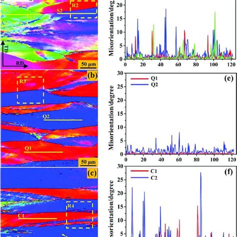 Partial Recrystallization Microstructure Of The Sample Along The Download Scientific Diagram