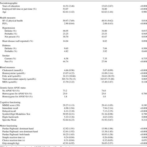 Descriptive Analyses Of Attributes For Men And Women Download