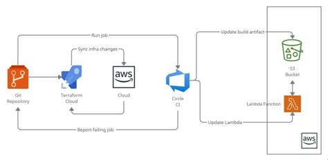 Gerrard E On Linkedin Aws Devops Sitereliabilityengineering Software Startups Technology