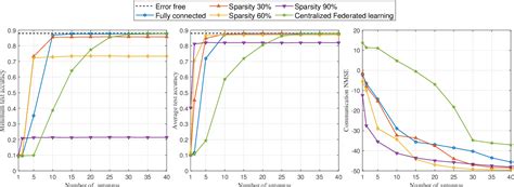 Figure 3 From Decentralized Federated Learning Via MIMO Over The Air