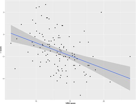 Significant Correlation Is Observed Between The Dexa T Score And Vbq Download Scientific