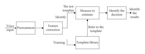 Speech Recognition System Structure Download Scientific Diagram