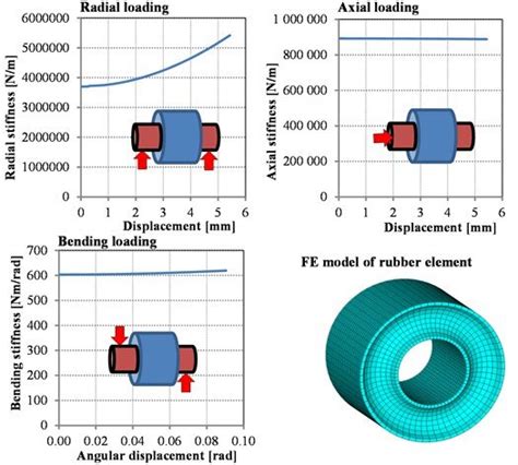 Calculated Radial Axial And Bending Stiffness Of Single Rubber Element