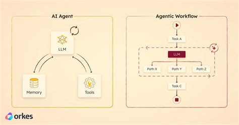 Orchestrating Asynchronous Workflows How Are They Different From