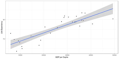 Gdp Per Capita And Life Expectancy In Europe