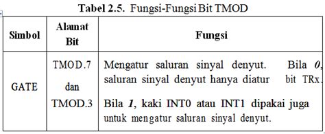 Timer Dan Counter Mikrokontroler At89s51 ~ Tutorial Mikrokontroler