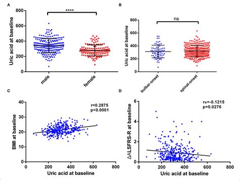 The Distribution Of Baseline Serum Uric Acid And Its Correlation With