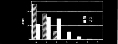 Histogram For Five And Zero Operator Code Bits Correctly Identified