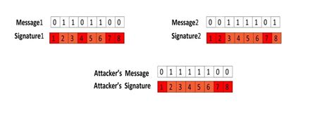 Hash Based Signature Schemes Naukri Code 360