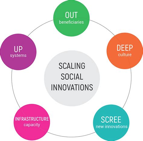 Scaling Social Innovation Transforming Cities From Within