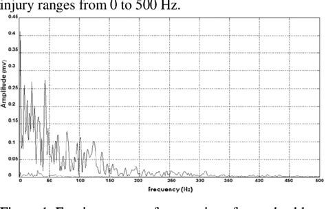 Figure 1 From Optimization And Classification Of Emg Signals Through Pattern Recognition Methods