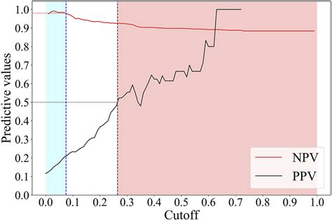 Positive Predictive Value Ppv And Negative Predictive Value Npv Of Download Scientific