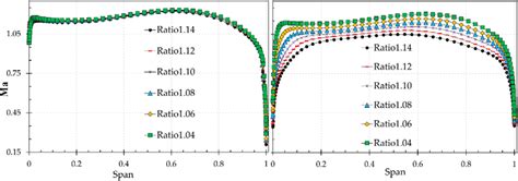 absolute mach number at a impeller trailing edge b diffuser