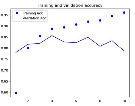 Hassan Ahmed Khan On Linkedin Sentimentanalysis Machinelearning Deeplearning Nlp Imdbdataset