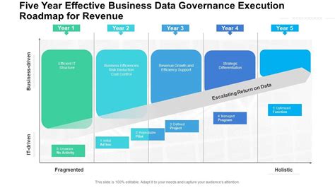 Five Year Effective Business Data Governance Execution Roadmap For Revenue Designs