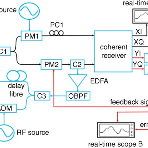 Schematic Diagram For Laser Linewidth Reduction By Direct Phase Noise