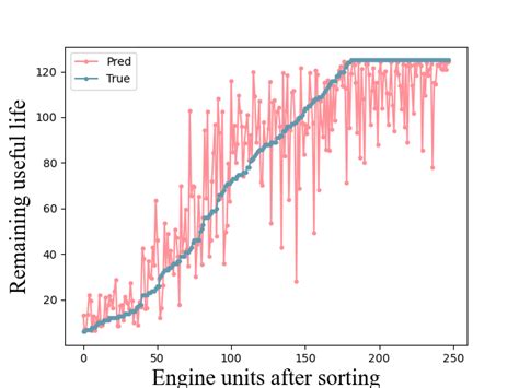 基于lstm自编码器的锂离子电池剩余使用寿命预测rul 知乎