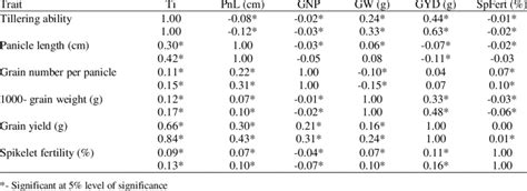 Estimates Of Correlation Coefficients Between Yield And Its Component