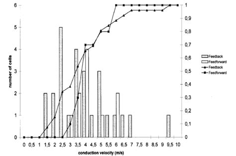 Measurement Of Distributed Axonal Conduction Speeds 7 Download
