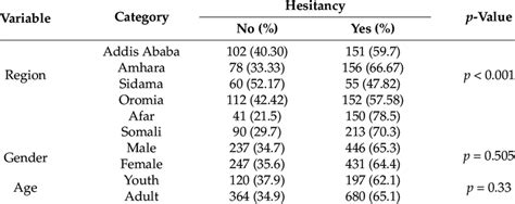 Vaccine Hesitancy By Region Sex And Age Of Respondents At The Time Of Download Scientific