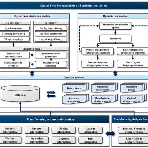 Framework For The Dt Based Analysis And Optimization System Download