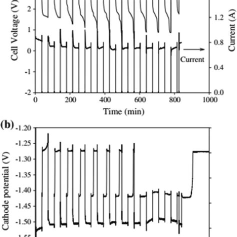 A Figure 3 Cell Voltage Current And B Cathode Potentials Measured Download Scientific