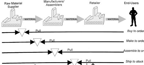 Agile Supply Chain Management