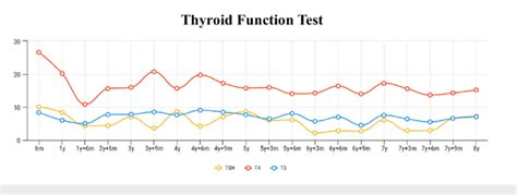 Patients Thyroid Function Tests Throughout The Disease Course