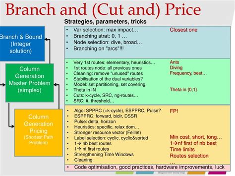 Ppt A Branch And Price Approach For An Airport Vehicle Routing Problem Powerpoint Presentation