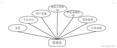 附源码 计算机毕业设计网上鲜花购物系统springboot程序基于springboot的鲜花商城用例图 Csdn博客