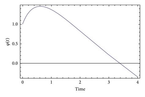 F R model time dependence of the scalar field φ t a the Download Scientific Diagram