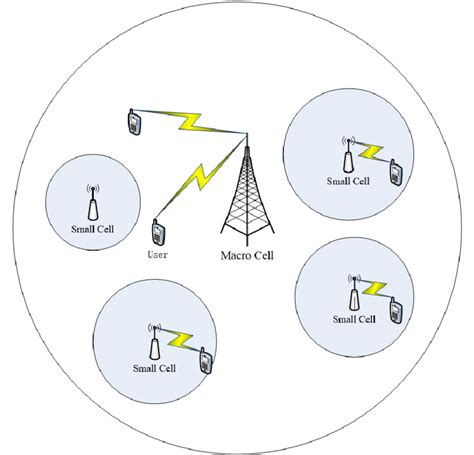 A Two Tier Heterogeneous Cellular Network Hcn Download Scientific