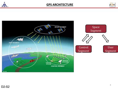 Gps Introduction Gps Messages PPT
