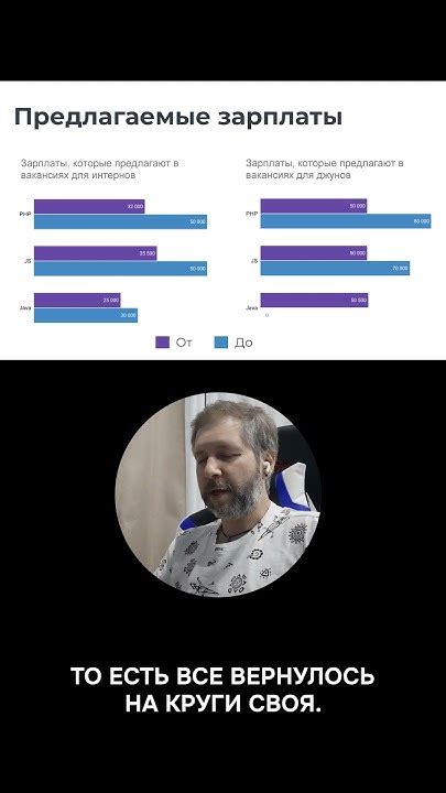 Зарплаты для джунов и интернов программирование Shorts Youtube