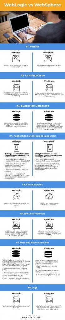 Weblogic Vs Websphere Find Out The Top 8 Useful Differences