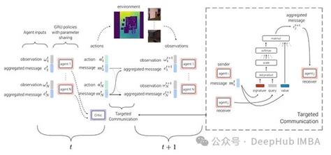 多代理强化学习marl：原理、核心算法与未来挑战 Ai资讯 冷月清谈