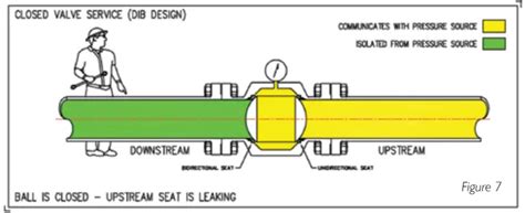 DBB BALL VALVE VS DIB BALL VALVE Jonloo Valve Company