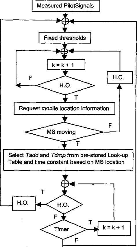 figure 1 from adaptive soft handoff method using mobile location