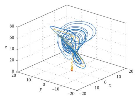 Coexisting Attractors Of System 4 With A 10 B 40 C 2 5 Download Scientific Diagram