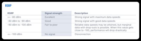 What Do Rssi And Rsrp Mean In Your Network Setup Teltonika