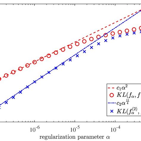 Predicted And Computed Approximation Error For Standard And Iterated